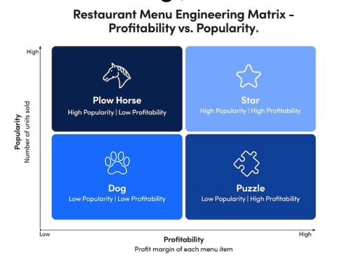 Create a Menu Matrix: A Guide to Plotting Your Menu for Success ...